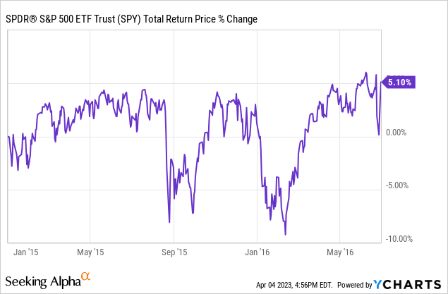 How The S&P 500 Could See 4,500 And 3,000 By Year-End | Seeking Alpha