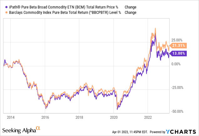 iPath Broad Commodity ETN: This Unconventional Exposure to Commodities Works (BCM) | Seeking Alpha