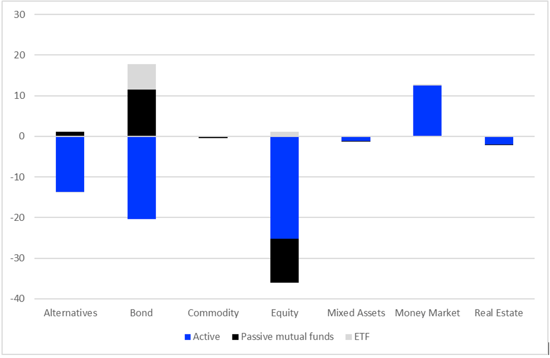 Has Passive Bond Investing Been A Smart Choice? | Seeking Alpha