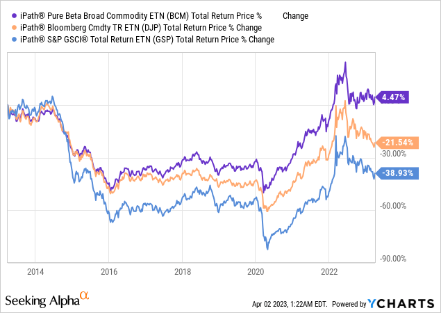 iPath Broad Commodity ETN: This Unconventional Exposure to Commodities ...