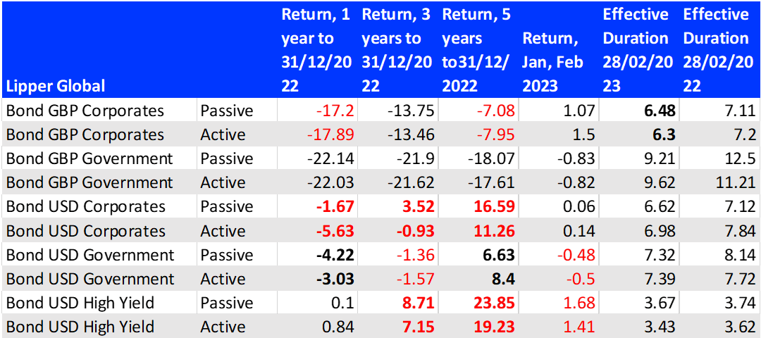 Has Passive Bond Investing Been A Smart Choice? | Seeking Alpha