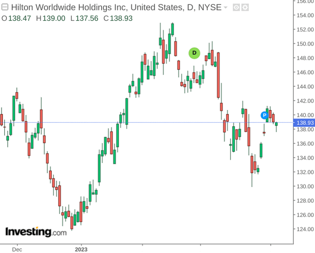 Hilton Worldwide Holdings: Growth Of Conrad Brand Looks Promising (NYSE ...