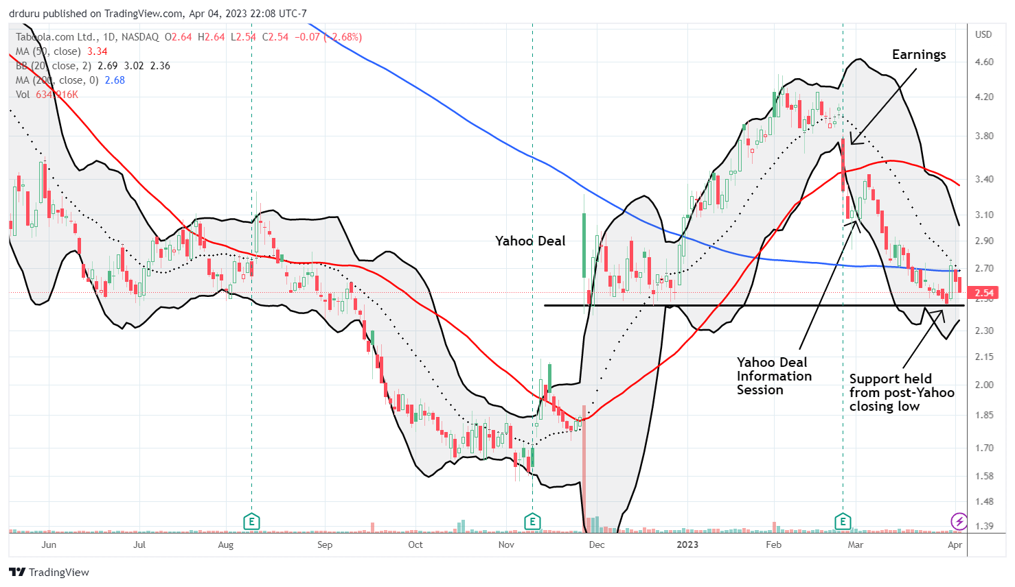 Why Taboola.com Roundtripped From The Post-Yahoo Hype (NASDAQ:TBLA ...