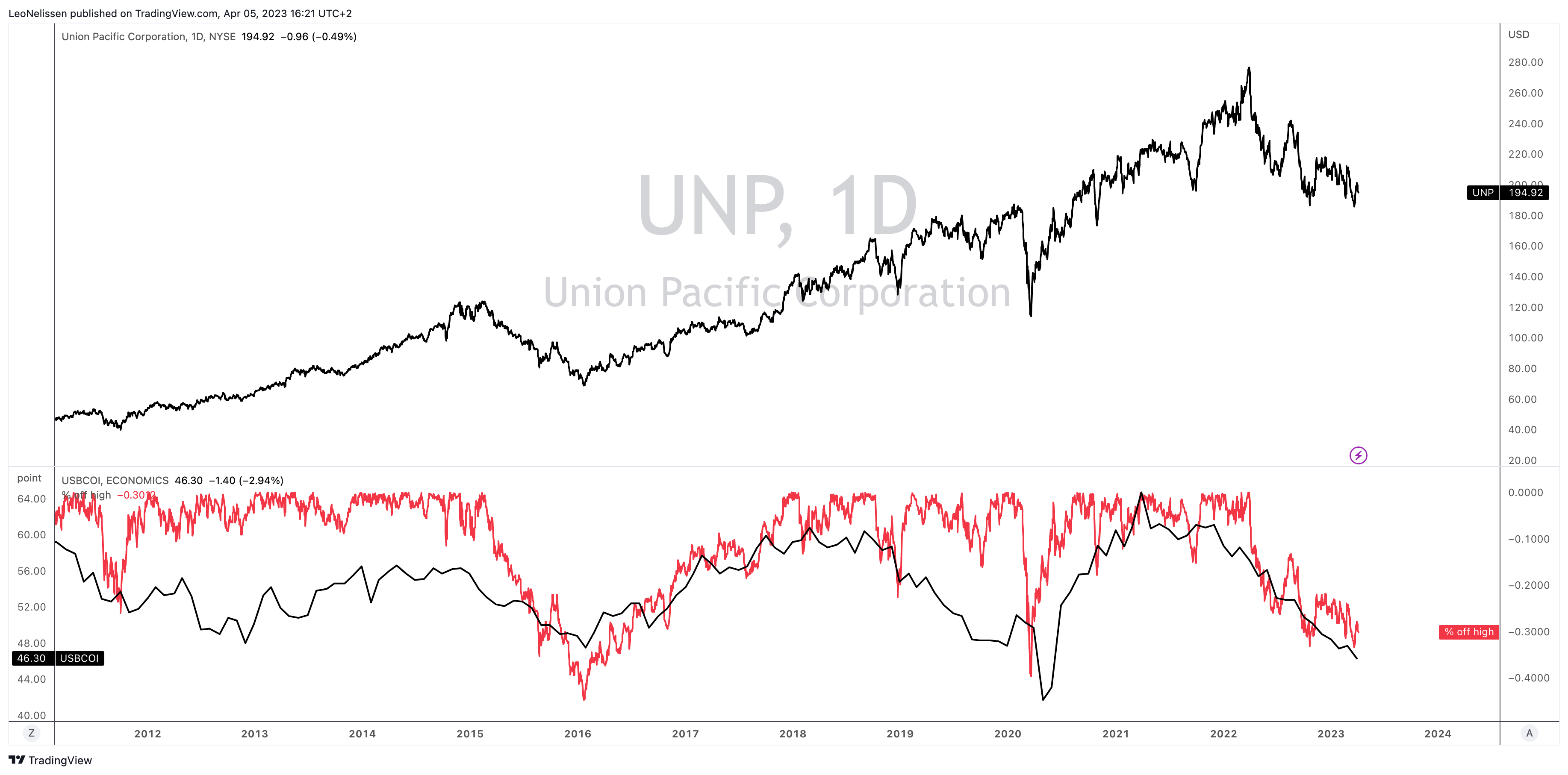 Embrace The Drop: Union Pacific Is A Buy (NYSE:UNP) | Seeking Alpha