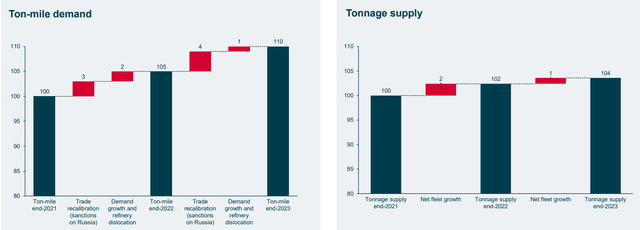 TORM Plc: This Top-Rated Stock Still Has Something To Show (NASDAQ:TRMD ...