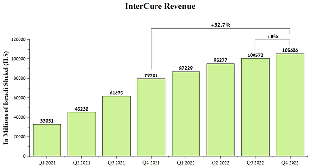InterCure: How Bright Is The Company's Future In 2023 (NASDAQ:INCR ...