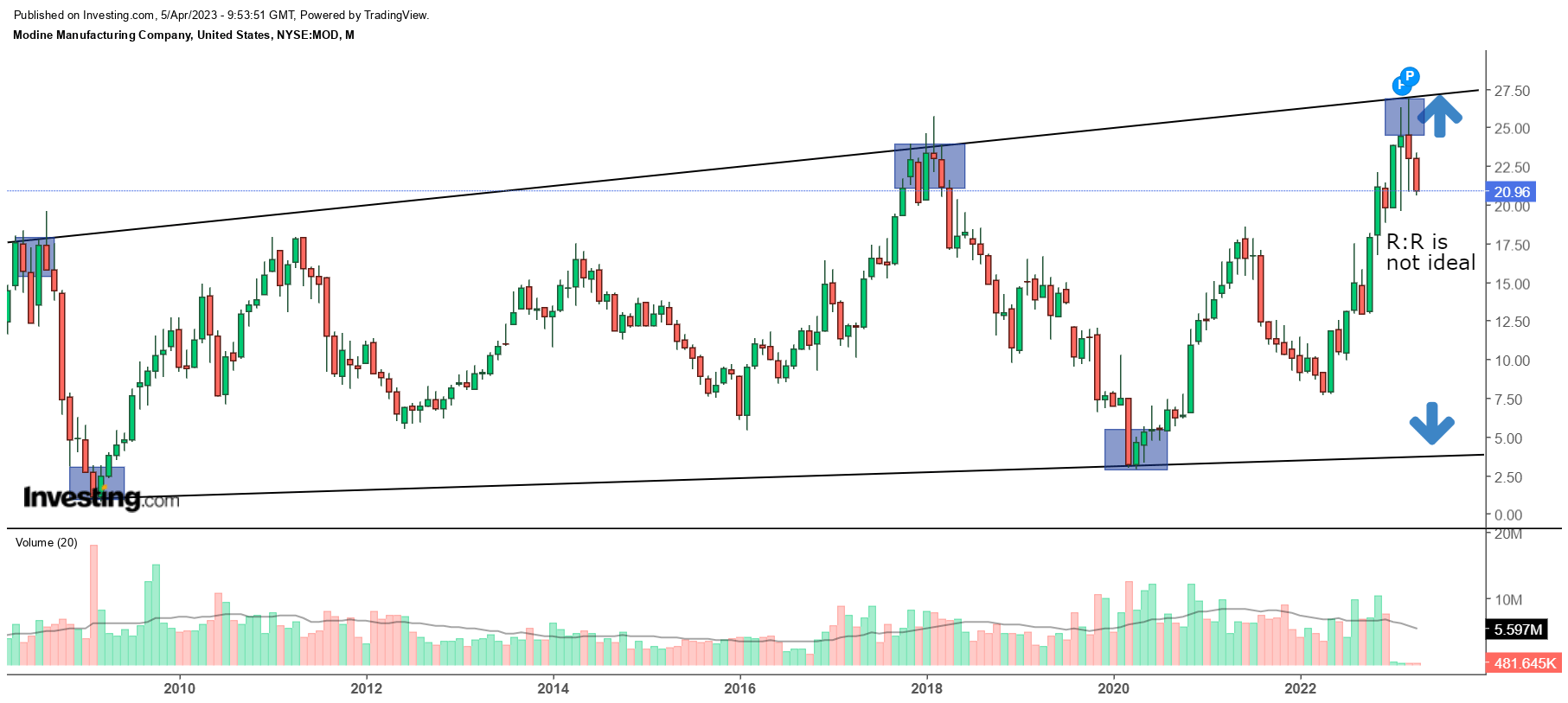 Modine Manufacturing: Not A Buy, But Keep It On Your Watchlist (NYSE ...