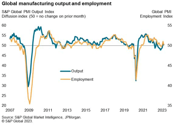 Global Manufacturing Labour Market Cools Amid Shift To Cost-Cutting ...
