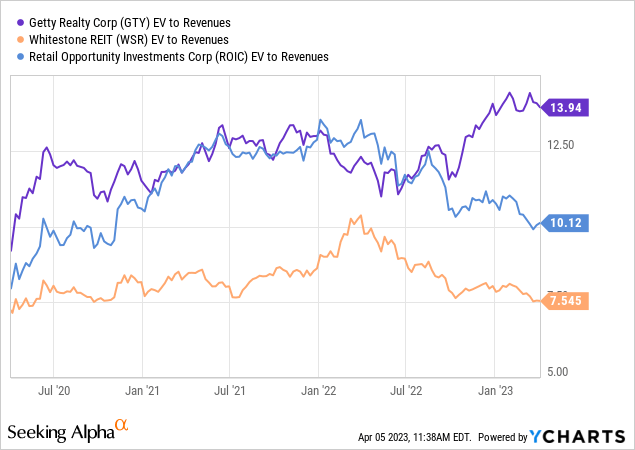 Getty Realty (GTY) Stock: Consistent Performer, Some Red Flags ...