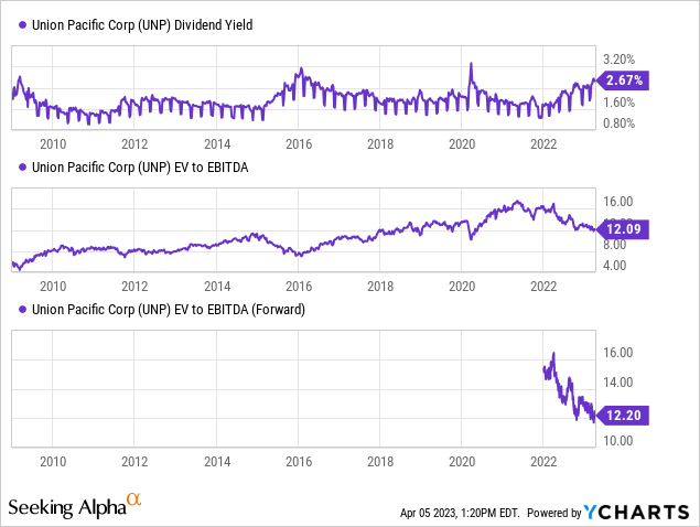 Embrace The Drop: Union Pacific Is A Buy (NYSE:UNP) | Seeking Alpha