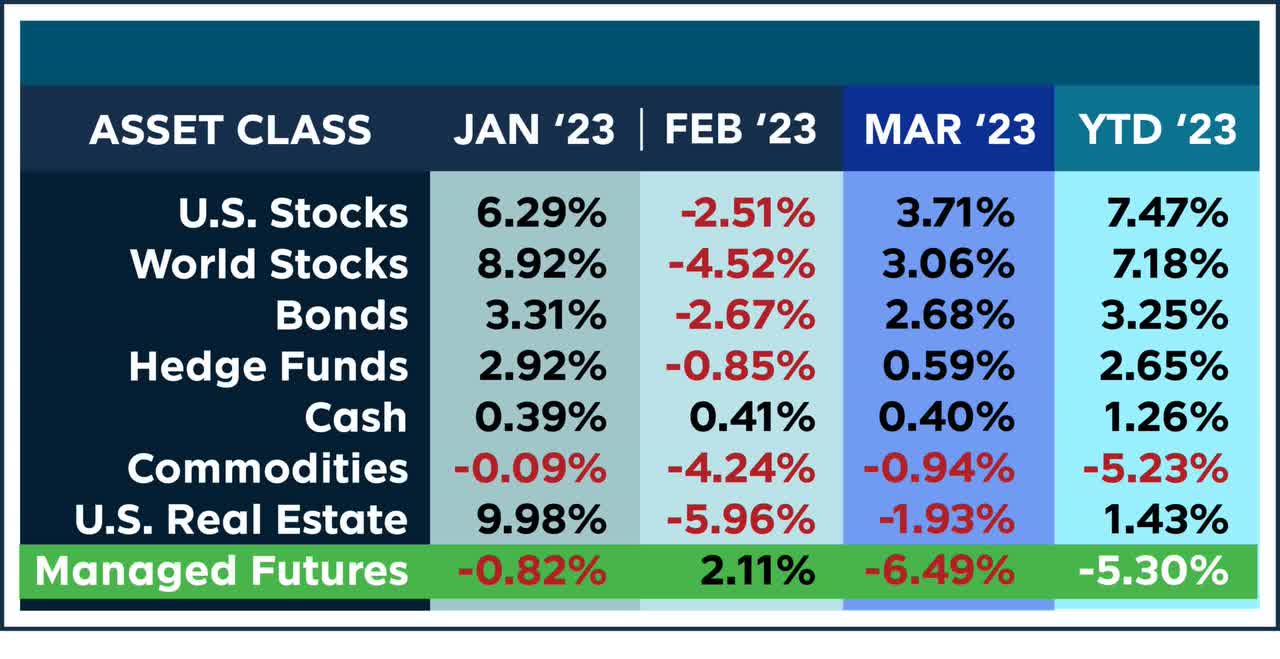 Asset Class Scoreboard: March 2023 | Seeking Alpha