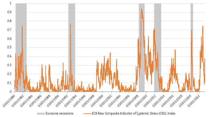 Why Short-Term Financial Stresses Could Actually De-Stress The ECB In ...