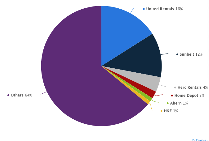 United Rentals Stock: Capitalizing On Growth In The Equipment Rental ...