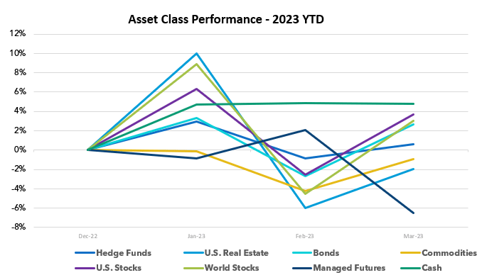 Asset Class Scoreboard: March 2023 | Seeking Alpha