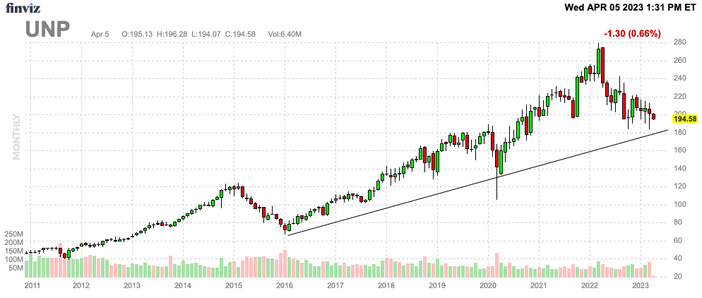 Embrace The Drop: Union Pacific Is A Buy (NYSE:UNP) | Seeking Alpha