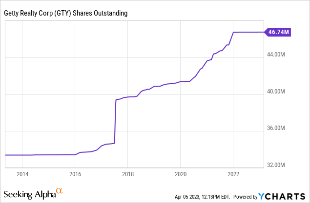 Getty Realty (GTY) Stock: Consistent Performer, Some Red Flags ...