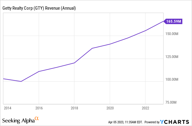 Getty Realty (GTY) Stock: Consistent Performer, Some Red Flags ...