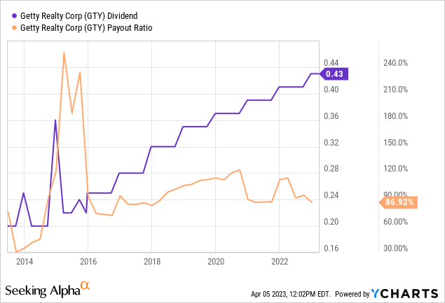 Getty Realty (GTY) Stock: Consistent Performer, Some Red Flags ...