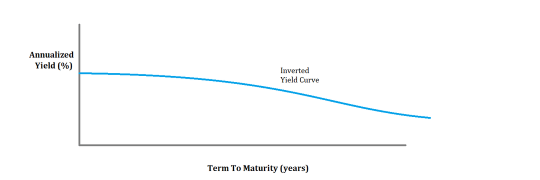 Inverted Yield Curve: Definition, History & Impact | Seeking Alpha