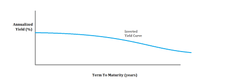 Inverted Yield Curve: Definition, History & Impact | Seeking Alpha
