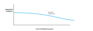 Inverted Yield Curve: Definition, History & Impact | Seeking Alpha
