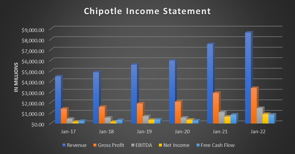 Chipotle Is A Great Company But A Valuation Nightmare (NYSE:CMG ...
