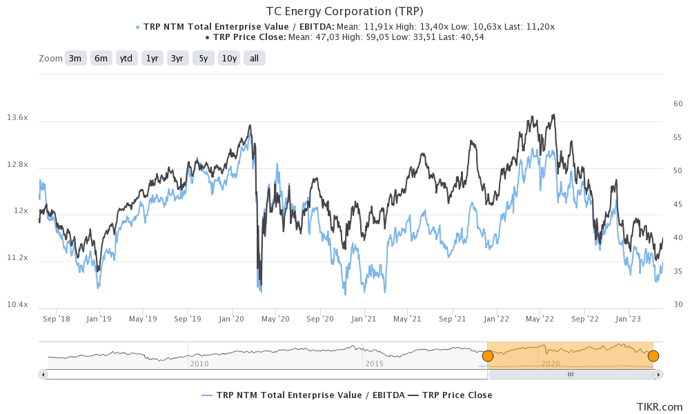 TC Energy Stock's Juicy 7% Dividend Yield (NYSE:TRP) | Seeking Alpha