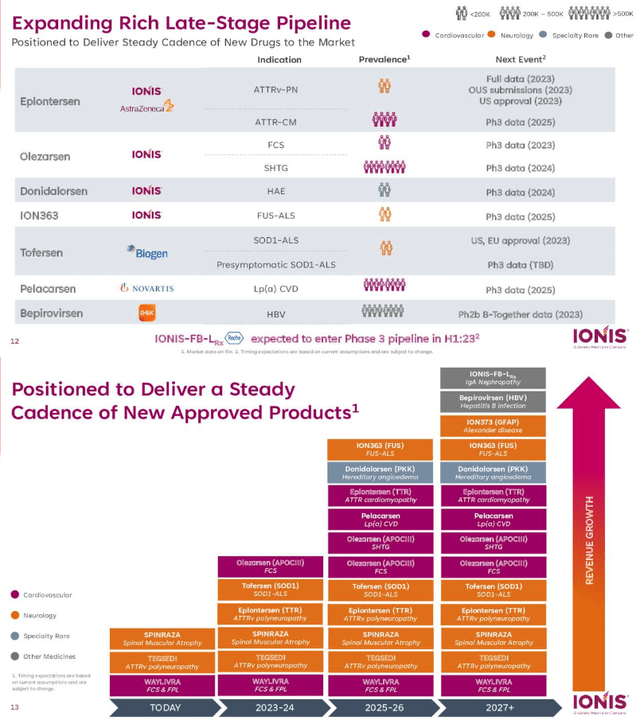 Ionis And Biogen: Tofersen PDUFA Looms (NASDAQ:BIIB) | Seeking Alpha