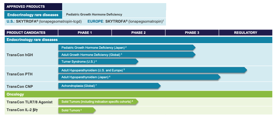 Ascendis Pharma: Is Dip On TransCon Application A Buy Opportunity ...