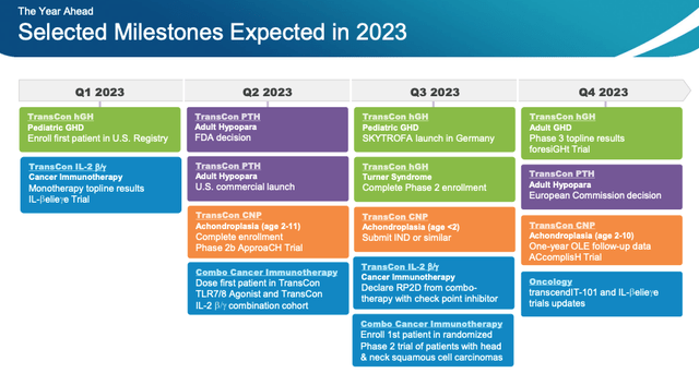 Ascendis Pharma: Is Dip On TransCon Application A Buy Opportunity ...