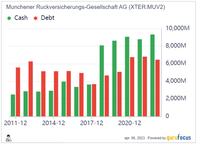 Munich RE: I Sold Much Of My Stake - Did You? (OTCMKTS:MURGY) | Seeking ...