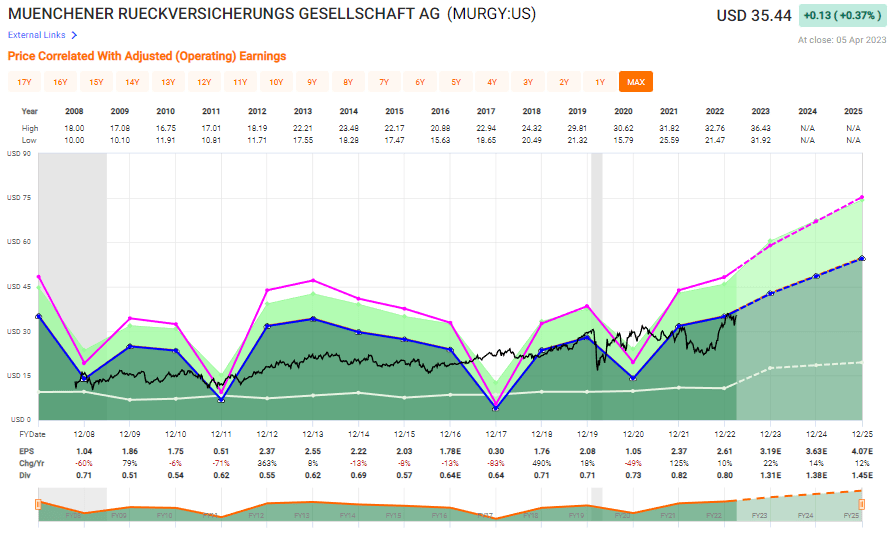 Munich RE: I Sold Much Of My Stake - Did You? (OTCMKTS:MURGY) | Seeking ...