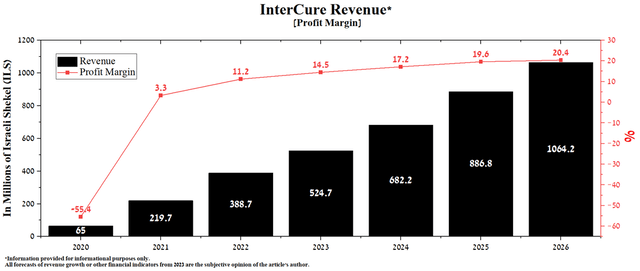 InterCure: How Bright Is The Company's Future In 2023 (NASDAQ:INCR ...