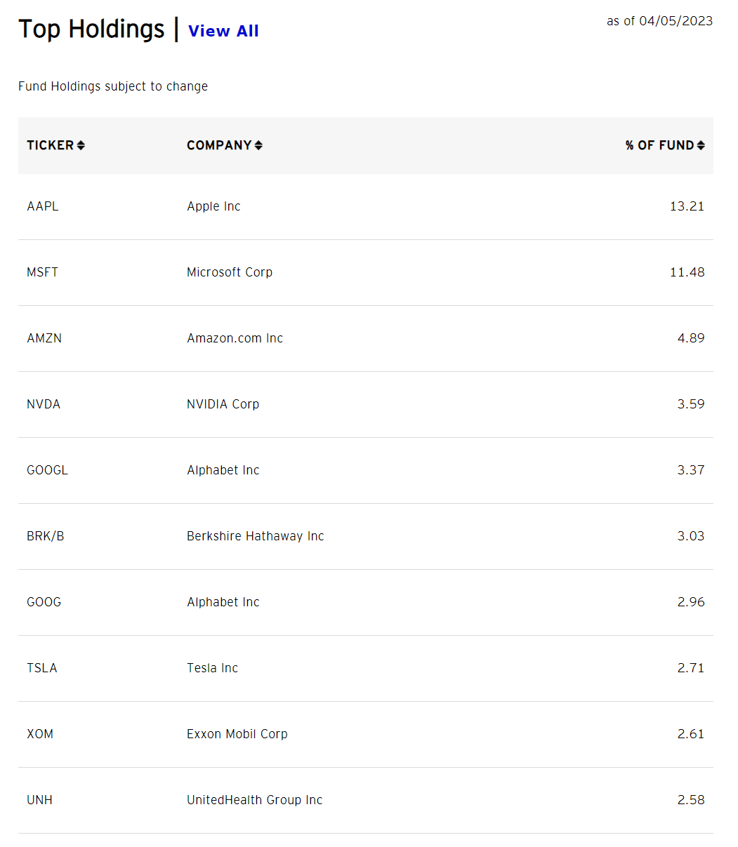Invesco S&P 500 Top 50 ETF: Size Matters In Tough Markets (XLG ...