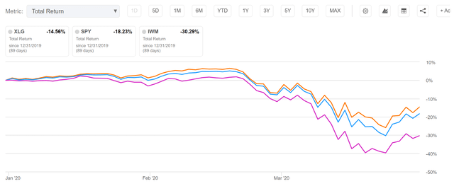 Invesco S&P 500 Top 50 ETF: Size Matters In Tough Markets (XLG ...