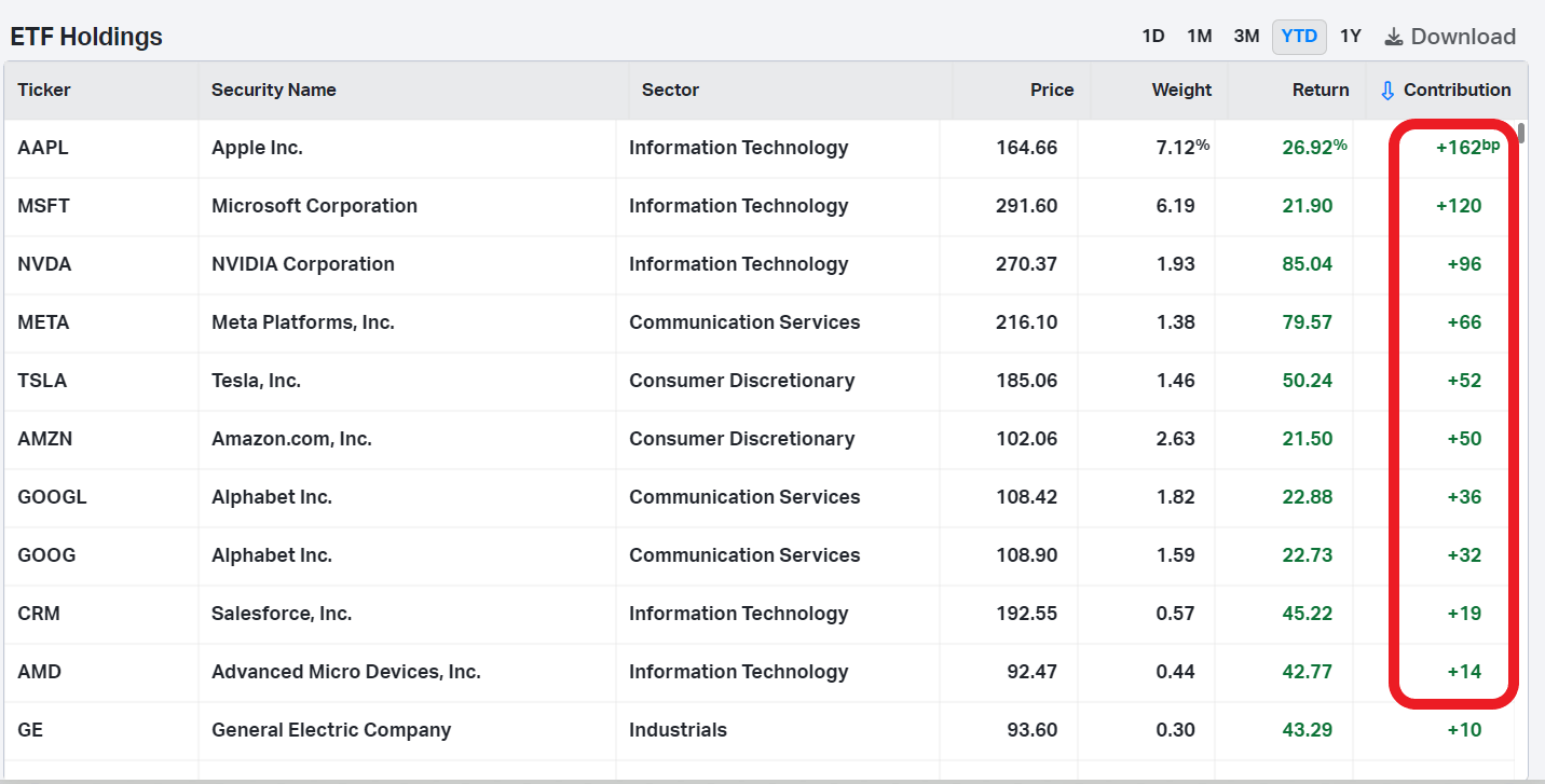 Invesco S&P 500 Top 50 ETF: Size Matters In Tough Markets (XLG ...