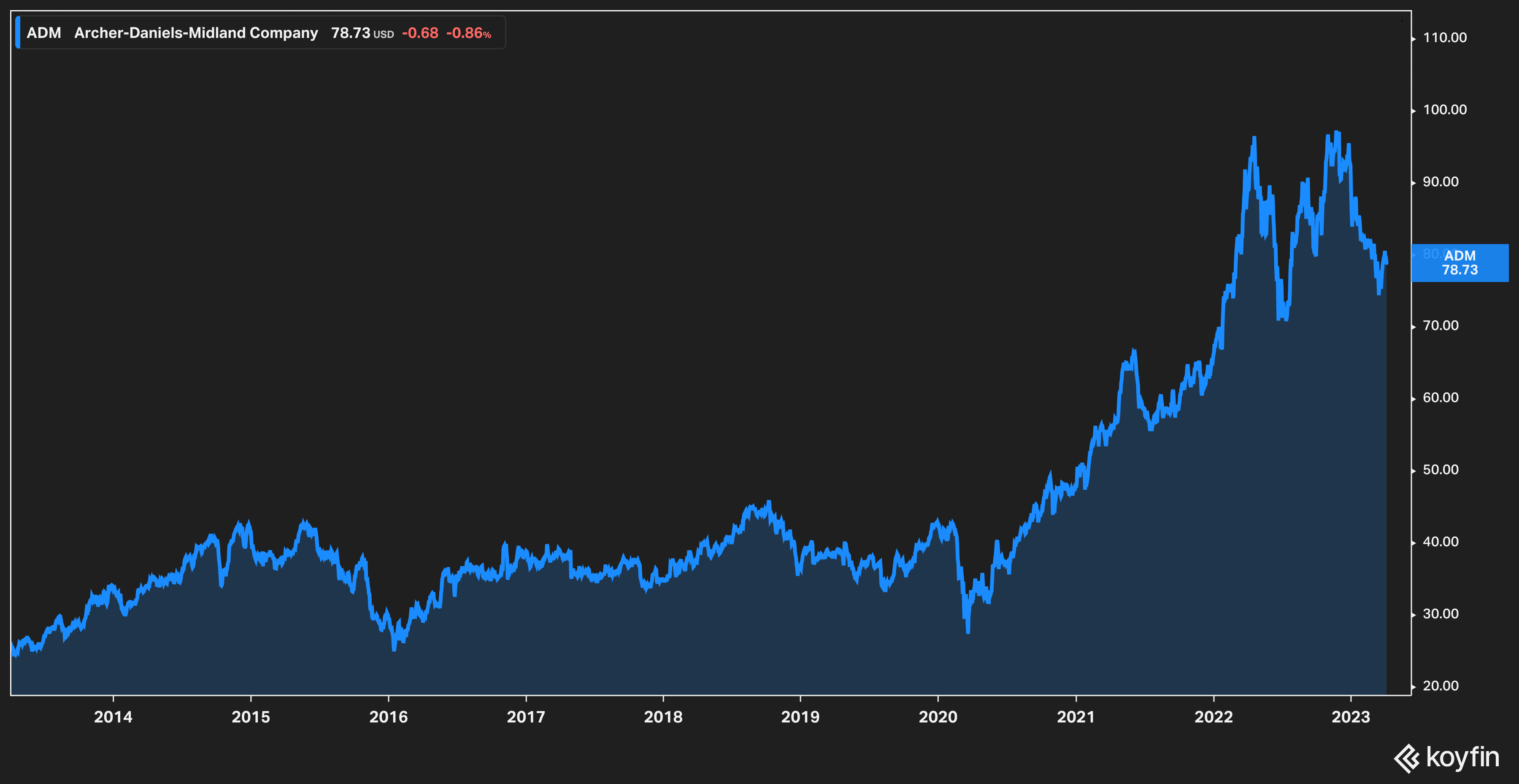 Archer-Daniels-Midland: Why We're Bullish At These Levels (NYSE:ADM ...
