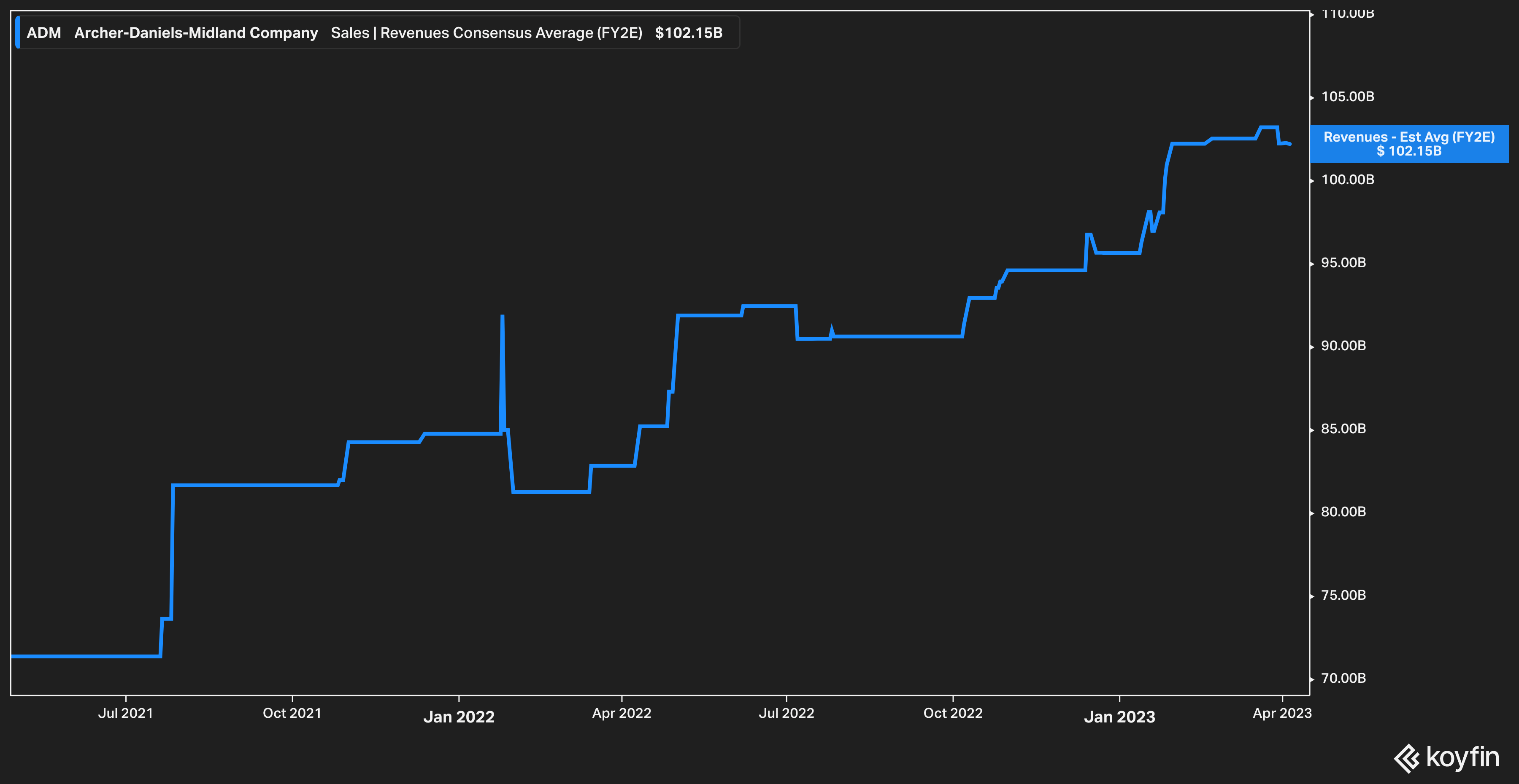 Archer-Daniels-Midland: Why We're Bullish At These Levels (NYSE:ADM ...