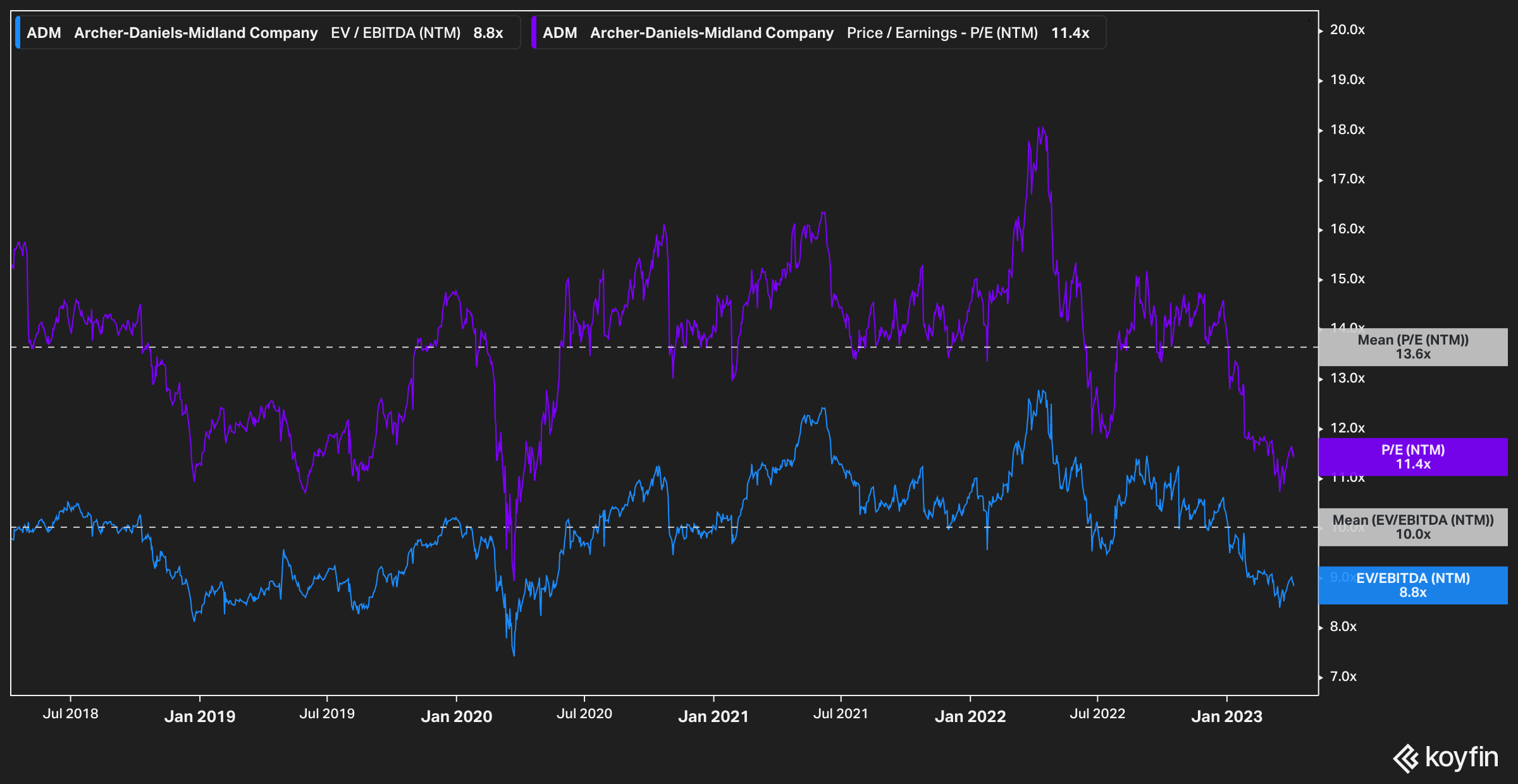 Archer-Daniels-Midland: Why We're Bullish At These Levels (NYSE:ADM ...