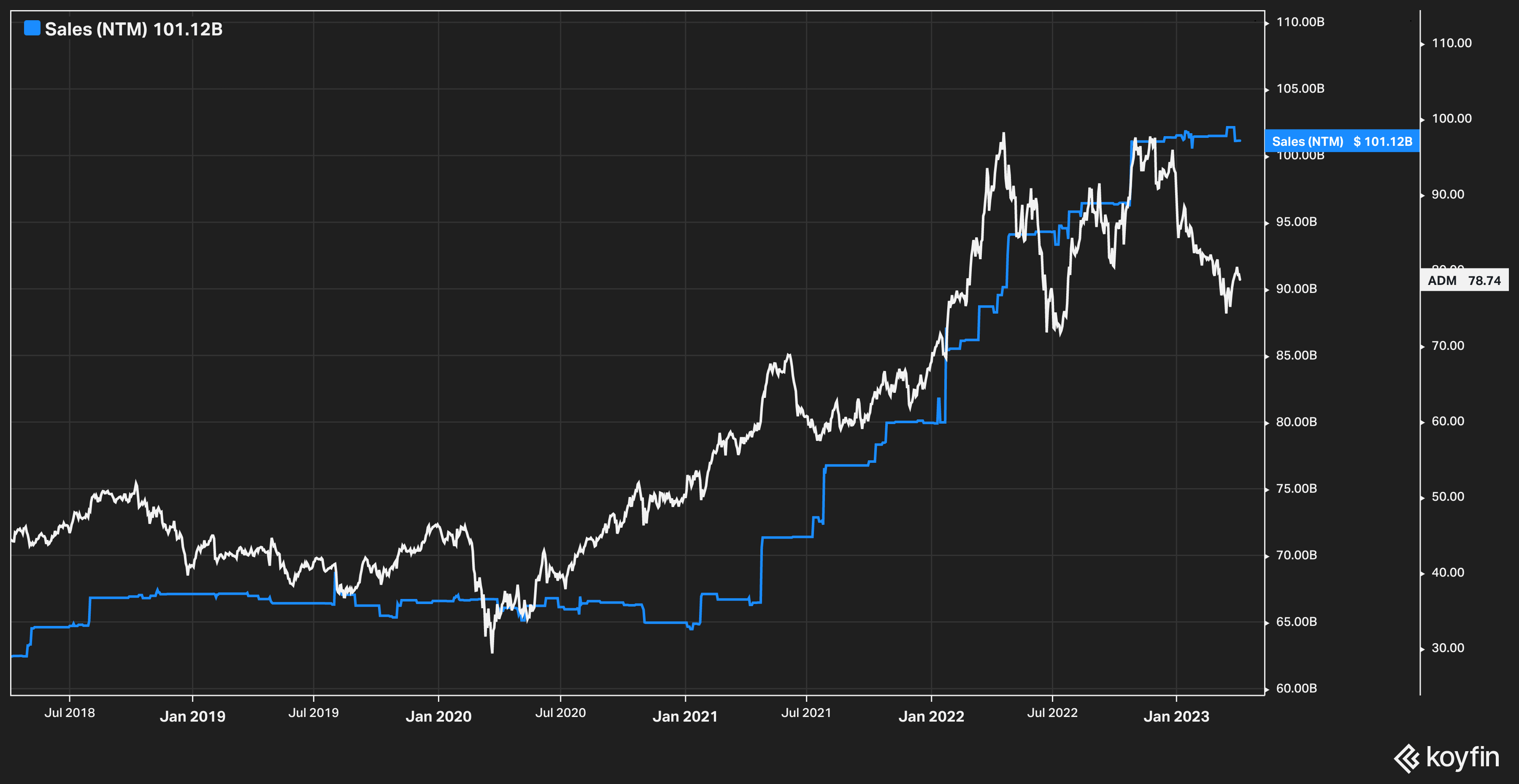 Archer-Daniels-Midland: Why We're Bullish At These Levels (NYSE:ADM ...