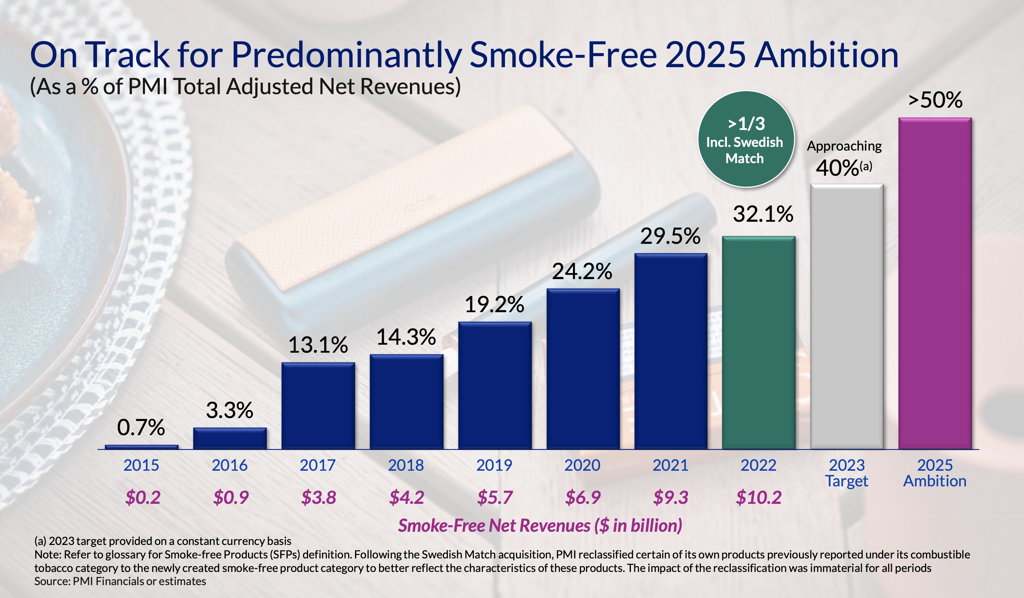Philip Morris Is Looking To Smoke The Competition With Smoke-Free ...