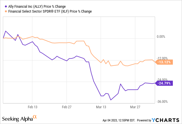 Ally Financial Stock: Comparisons To Failed Banks Are Inappropriate ...
