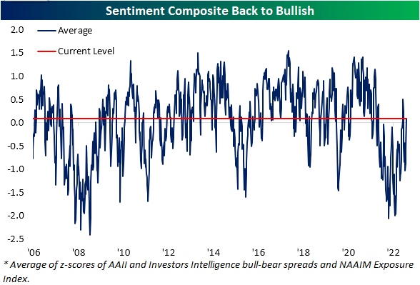 Sentiment Back To Bullish | Seeking Alpha