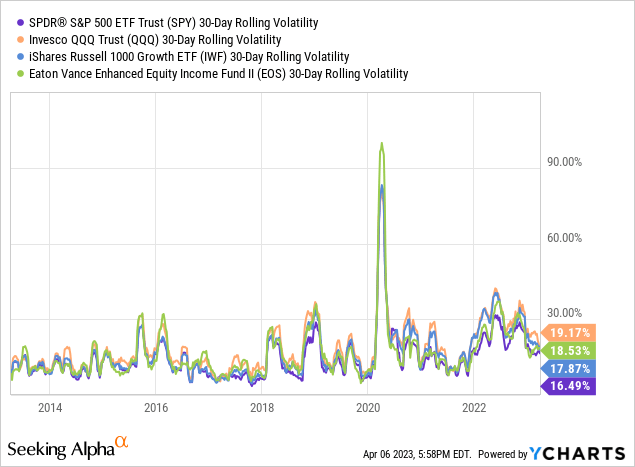 EOS: Opportunistic Entry Point For Risk-On Equity And Income Fund (NYSE ...