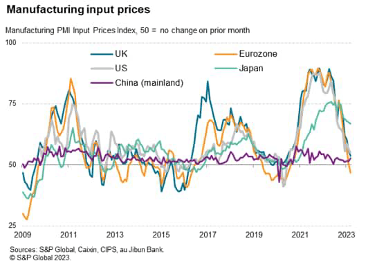 Global Manufacturing Input Cost Inflation Sinks To 32-Month Low ...