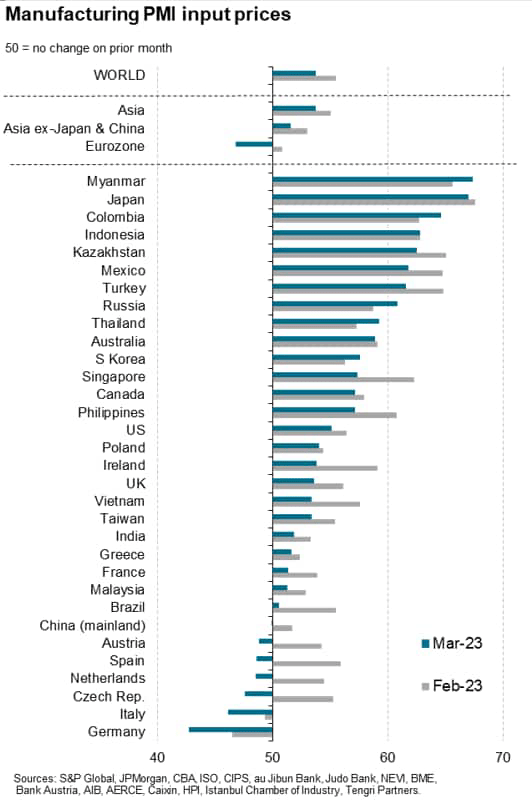 Global Manufacturing Input Cost Inflation Sinks To 32-Month Low ...