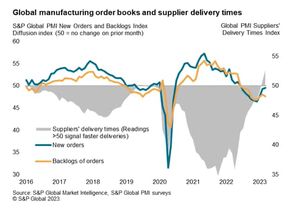 Supply Improvement Boosts Global Factory Output, But Demand Continues ...