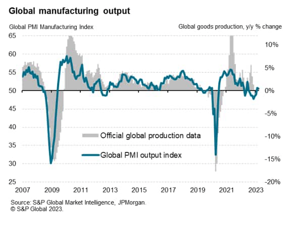 Supply Improvement Boosts Global Factory Output, But Demand Continues ...