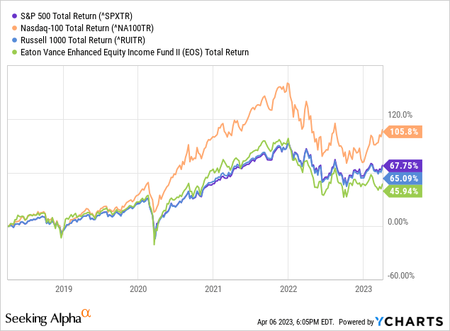 EOS: Opportunistic Entry Point For Risk-On Equity And Income Fund (NYSE ...