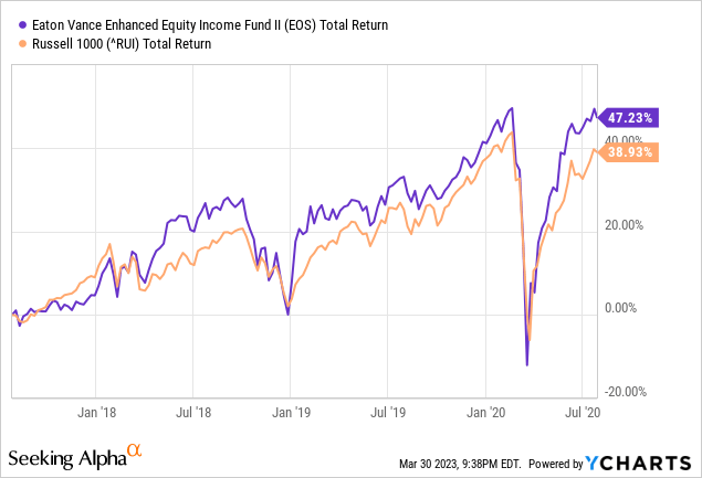 EOS: Opportunistic Entry Point For Risk-On Equity And Income Fund (NYSE ...